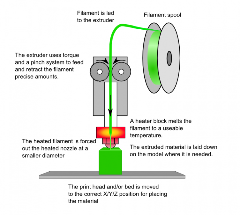 How to use an FDM printer - Huibert Harteloh - Innovation engineer